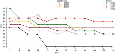 Batoclimab As An Add‐on Therapy In Neuromyelitis Optica Spectrum