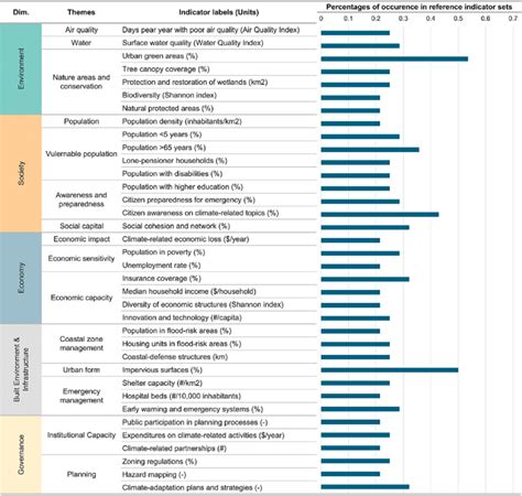 Indicator Framework Of Most Frequent Cacc Indicators 36 Including