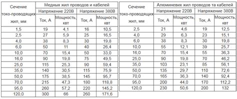 Расчет сечения кабеля. Допустимые токовые нагрузки для кабелей ...
