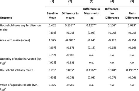 itt effects on maize planting practice and outcomes download table