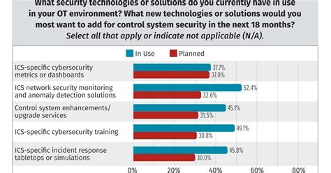 automated news automator solutions on linkedin planned ics security
