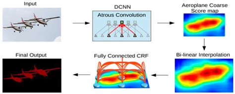 Insights Into Image Understanding Segmentation Methods For Object