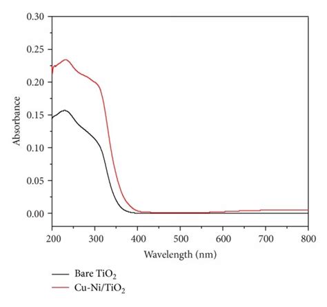 Ftir Spectra Of Bare Tio2 And Cu Nitio2 Photocatalysts Raw And