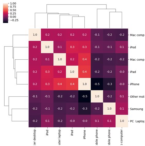 pysparkでの相関行列と可視化（ヒートマップ表） s analysis