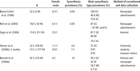 Prevalence Data From Surveys Of Synesthesia Download Table