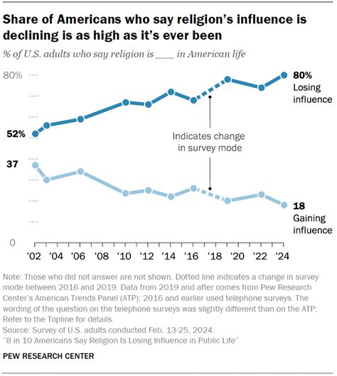 Religion Is Losing Influence In Public Life 8 In 10 Americans Say Pew Research Center