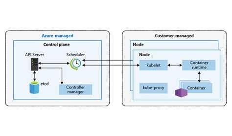 Devops Sre Azureaks Amazoneks Multicloud Cloudnative