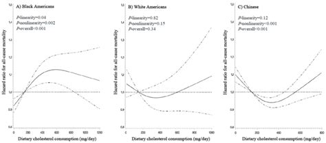 Dose Response Relationships Of Dietary Cholesterol Intake With