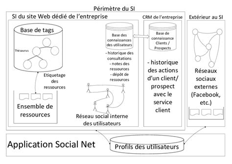 Architecture Générale Du Système Dinformation Download Scientific Diagram