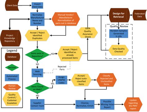 Data Quality Process Diagram Quality Data Management Process