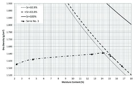 Compaction Curve Corresponding To Series No 3 And Degree Of Saturation Download Scientific