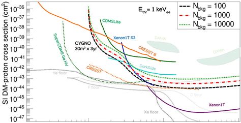 spin independent 90 ci for wimp nucleon cross section for 30 m 3 cygno