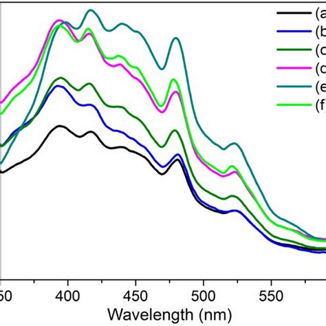 Pl Emission Spectra Of A 0 B 1c 2 D 3 E 4 And F