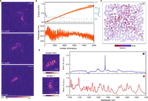 Optimization Of Q For A Photonic Mode In A Random System Results Of Download Scientific