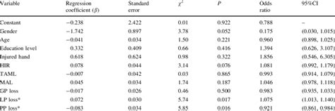 the multivariate logistic regression analysis of rtw with without job