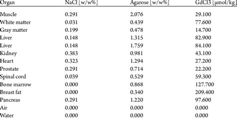 Composition Of Tissue Equivalent Materials For Each Organ For Group 1