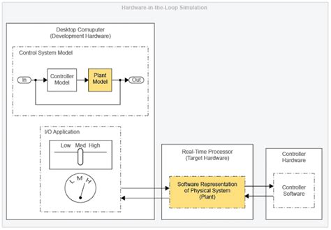 Pruebas Hardware In The Loop Hil Para Electrónica De Potencia