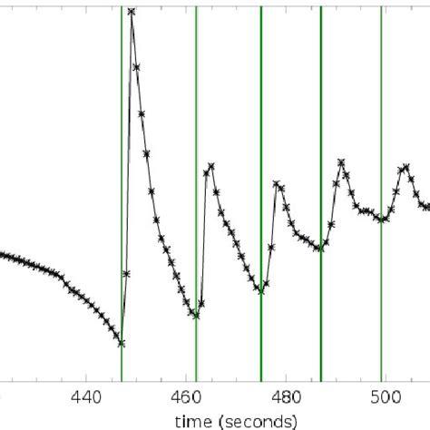 Temporal Evolution Of The Longitudinal Velocity At A Random Location