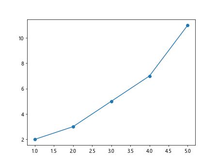 Lineplot Marker Size Matplotlib Color