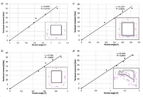 Torsion Diagrams And The Obtained Maximum Stiffness Values Download