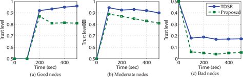 Figure 6 From A Multidimensional Trust Evaluation Model For Manets Semantic Scholar