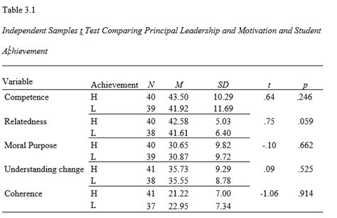 T Test Table Apa