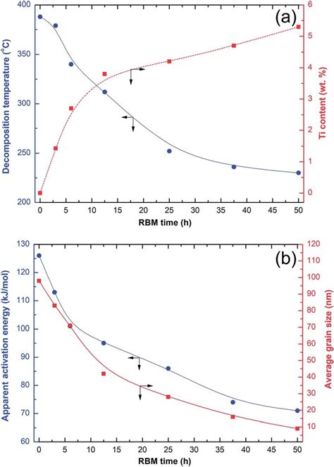 DSC Curves Of MgH 2 Powders Obtained After RBMing Of HcpMg Powders For