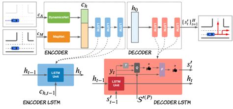 overview of the proposed deep neural network the encoder encodes the