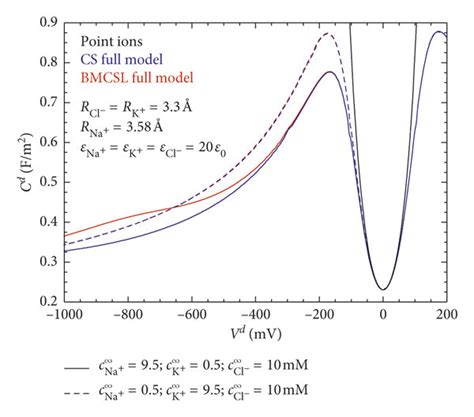 Dependence Of The Differential Capacitance Of The Diffuse Electric Download Scientific Diagram