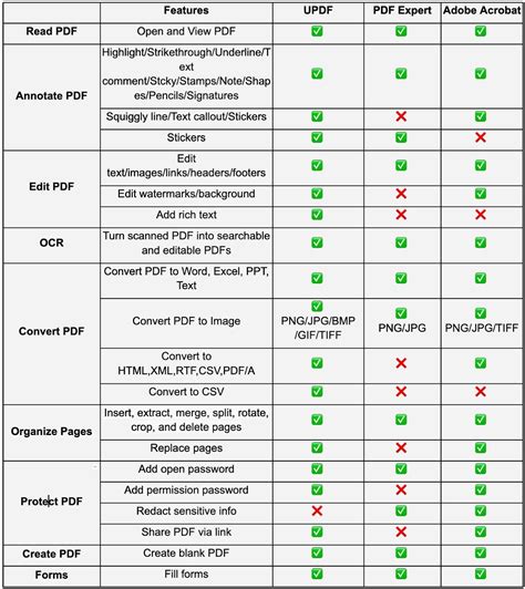 Updf Vs Pdf Expert Vs Adobe Acrobat Which Is The Best Pdf Editor With