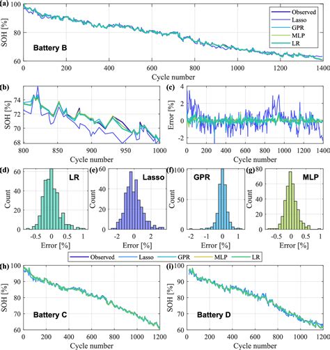 Figure 10 From State Of Health Estimation For Lithium Ion Battery Via
