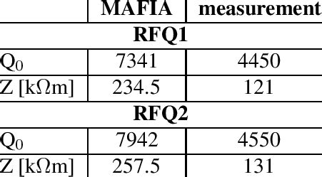 Shows The Calculated And Measured Q Value And Download Table