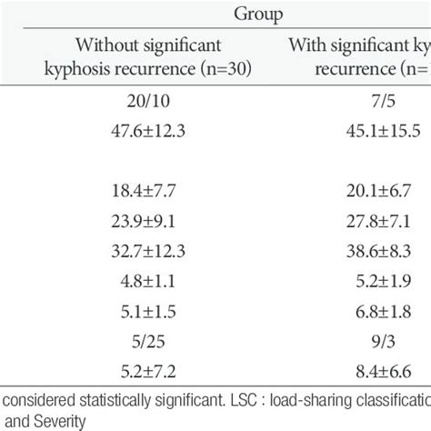 Neurologic Outcomes According To Frankel Classification Download Table