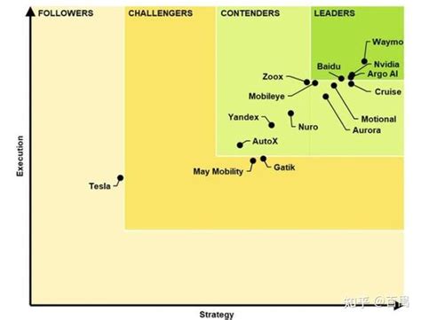 Guidehouse Insights Leaderboard 2022年度最新排名 知乎