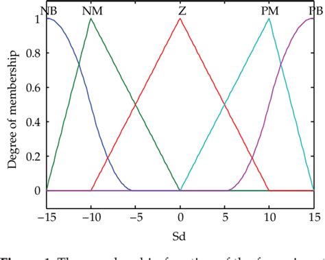 figure 1 from fuzzy variable structure control for uncertain systems