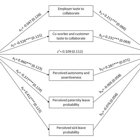 Multiple Mediation Model Download Scientific Diagram