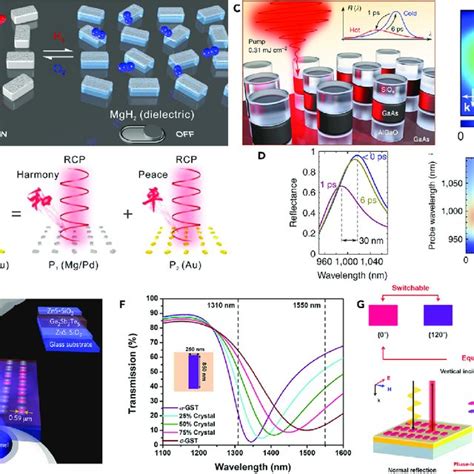 Pdf Dielectric Resonance Based Optical Metasurfaces From Fundamentals To Applications