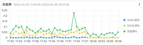 我们是如何解决偶发性的 502 错误的nginx 502 偶发 Csdn博客