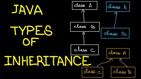 Types Of Inheritance In Java Oops Youtube