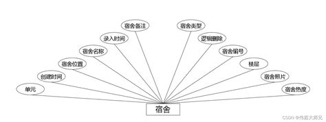 学生公寓基于springboot的学生公寓管理系统设计与实现源码数据库文档 Csdn博客