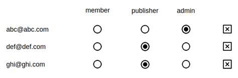 Redesign Of The User Rights Management Panel · Issue 808 · Unep Grid