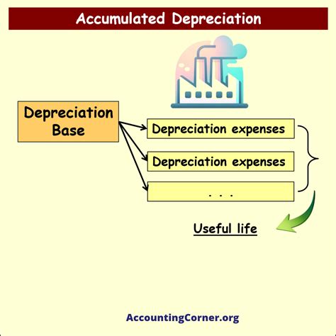 Accumulated Depreciation Accounting Corner