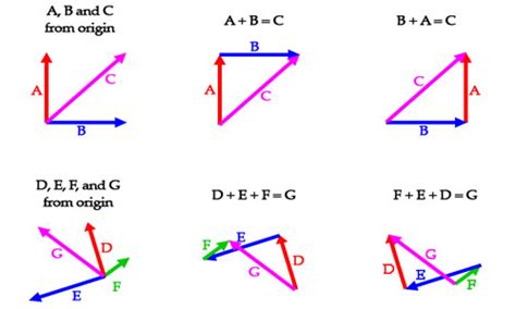 Vector Subtraction At Collection Of Vector