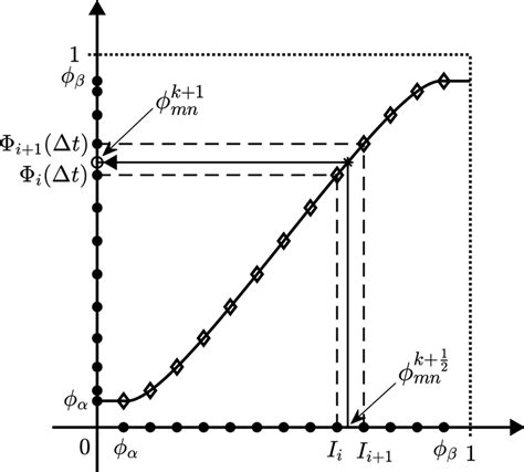 Schematic Diagram Of The Interpolation Download Scientific Diagram