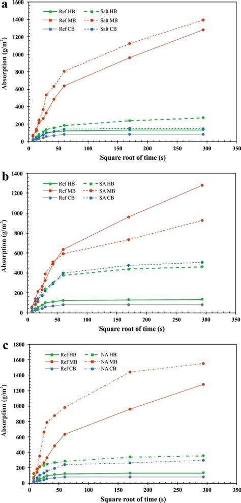 Illustrations Of Capillary Water Absorption A Salt Crystallization B Download Scientific
