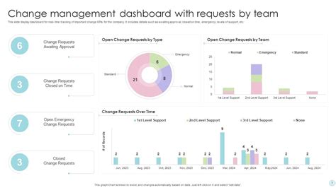 Change Dashboard Powerpoint PPT Template Bundles PPT Sample