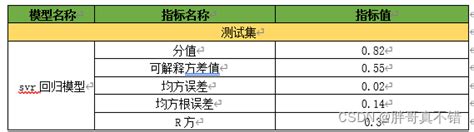 【项目实战】python实现支持向量机svm回归模型svr算法项目实战svm回归预测模型 Csdn博客