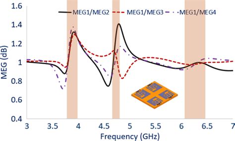 Meg Of 4 Elements Compact Mimo Download Scientific Diagram
