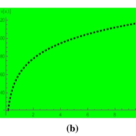 a 3d plot b 2d plot and c contour plot of the solution 17 for