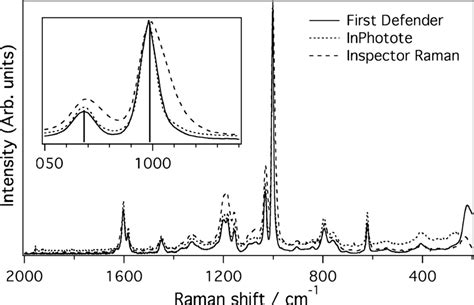 Raman Spectra Of Polystyrene Obtained Using First Defender Ahura